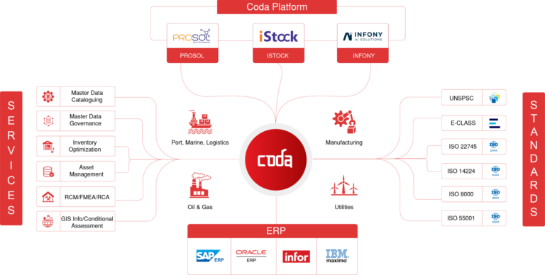Master Data Management Implementation: A Complete Guide - CODA ... Master Data Management Implementation: A Complete Guide - CODA ...