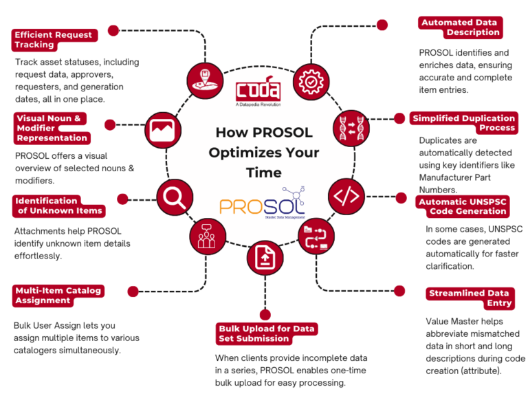 Best Practices for Standardizing Material Codes - CODA Technology Solutions